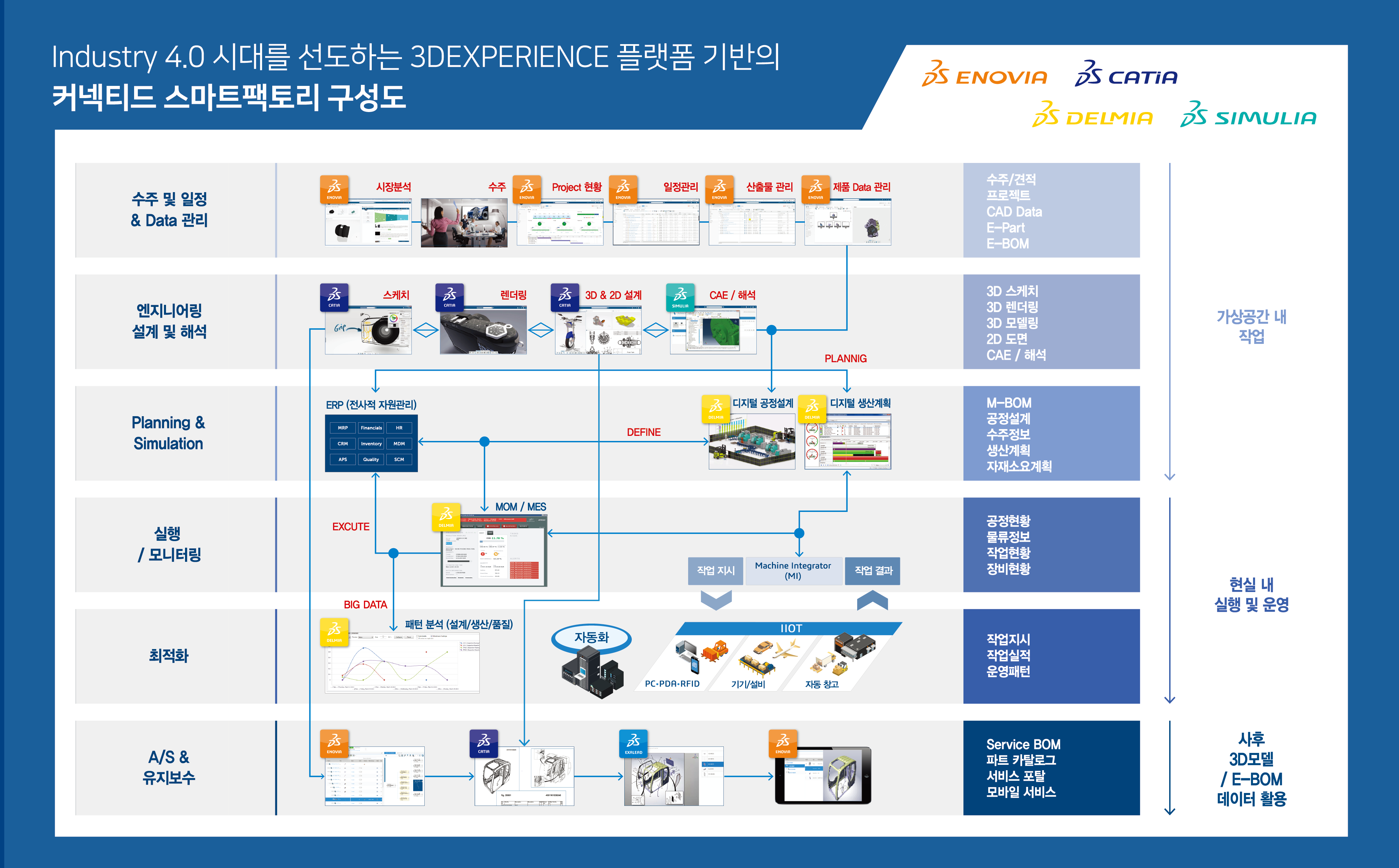 Digital Twin / Smart Factory - (사)경남ICT협회